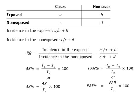 Community Medicine Odds Ratio Relative Risk Attributable Risk Population Attributable Risk