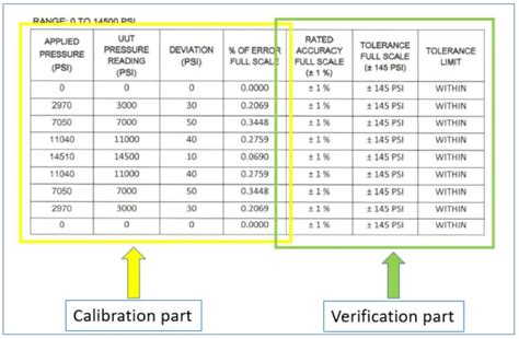 How To Differentiate Calibration Verification And Validation