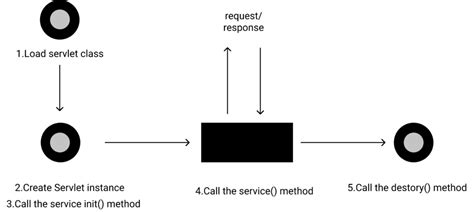 Life Cycle Of A Servlet Servlet Life Cycle Techarge