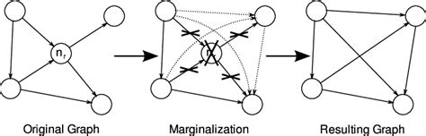 Graph Reduction By Marginalizing Out A Node In This Example The Download Scientific Diagram