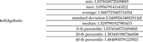 Metrics Statistics For Mesh Quality Download Scientific Diagram