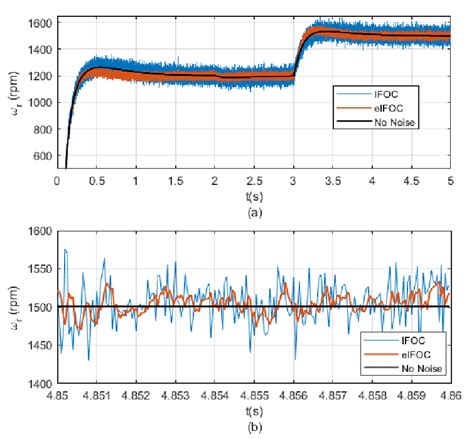 Speed Response For The Conditions In Fig 3 A Overall Speed Response Download Scientific
