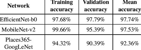 Accuracies For Each Cnn Architecture Download Scientific Diagram