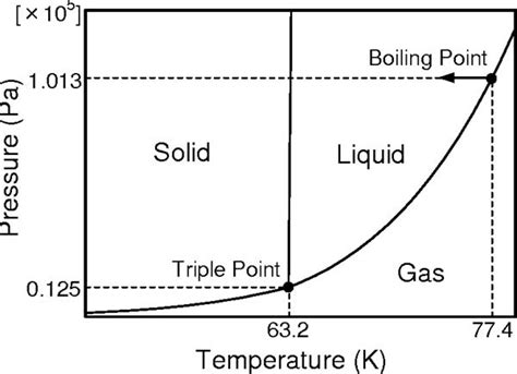 Phase Diagram Nitrogen