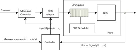 The Qos Adaptation Framework Based On Feedback Control Download Scientific Diagram