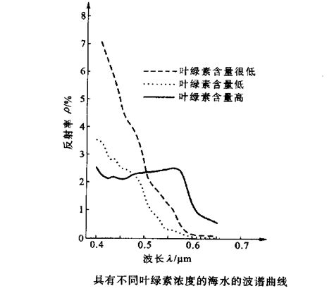 典型地物反射光谱特征 知乎