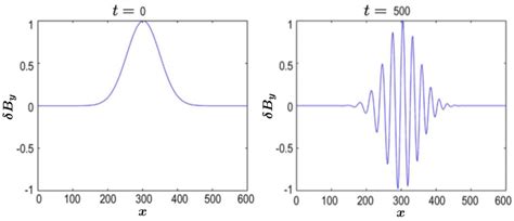 1 Snapshots Of The Spatial Structure Of δb Y X T With Respect To X