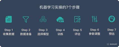 机器学习和传统编程有什么不同？简述传统的计算机编程和机器学习的区别 Csdn博客