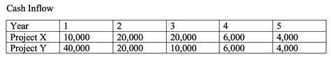 Solved Q 1 Calculate Npv Of The Two Projects And Suggest