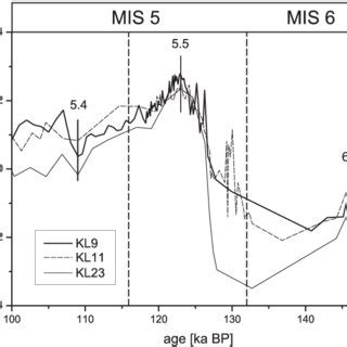Age models of the sediment cores used in this study δ 18 O records Download Scientific Diagram