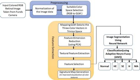The Suggested Image Processing Framework Is Depicted As A Block Diagram Download Scientific