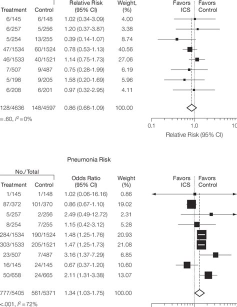 Effects Of Inhaled Corticosteroids On 1 Year All Cause Mortality And Download Scientific