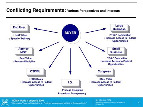 Ppt Satisfying Conflicting Requirements With Reverse Auctions Powerpoint Presentation Id
