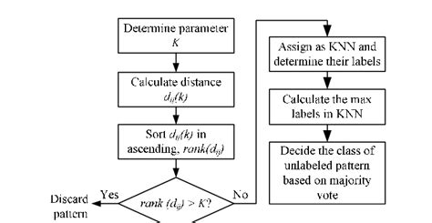 K Nearest Neighbor Algorithm Python