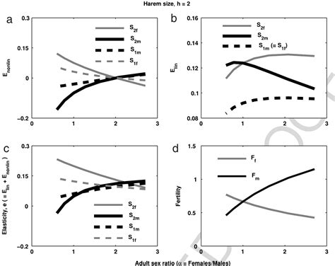 Pdf Frequency Dependent Population Dynamics Effect Of Sex Ratio And