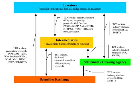 The Technologies Employed For Data Communication Between Parties