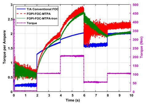 Combining Fractional Order Pi Controller With Field Oriented Control Based On Maximum Torque Per