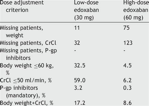 Overview Of Edoxaban Dose Adjustment Criteria Download Scientific