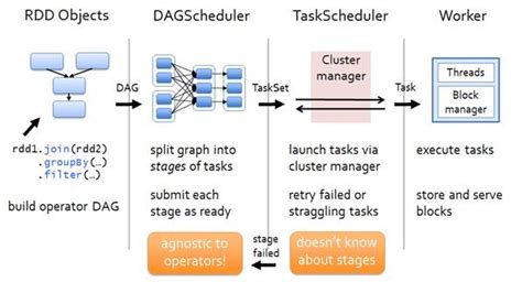 Spark Scheduler模块源码分析之dagschedulerspark Dagscheduler Csdn博客
