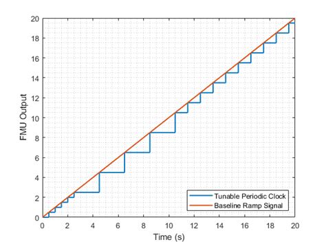 Import And Simulate Fmu With Time Based Clocks In Simulink Matlab And Simulink