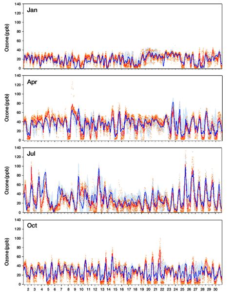 Time Series Of Observed And Simulated Ozone Concentrations In The Umr Download Scientific