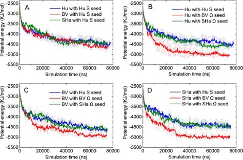 A Plot Of Potential Energy Versus Simulation Time Of Huprp120 144