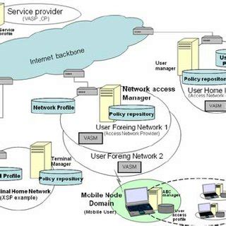 A Classical TCP IP Architecture Design B Vertical Tigh Coupling Download Scientific Diagram