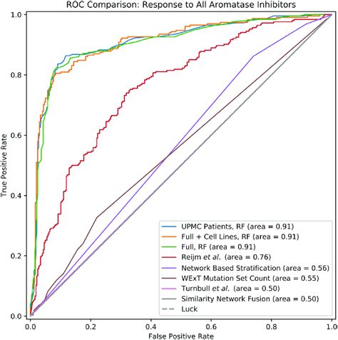 Performance Comparison Between Multiple Prediction Strategies For Download Scientific Diagram