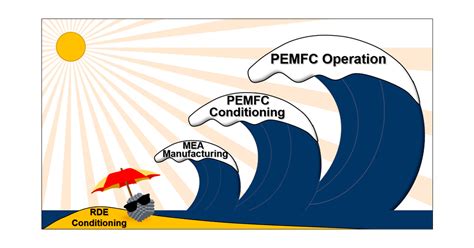 Break In Bad On The Conditioning Of Fuel Cell Nanoalloy Catalysts Acs Catalysis