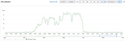 Fixing Fastapi Throughput Without Going Fully Async Dpdzero Blog