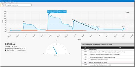 Burndown Chart In Tfs
