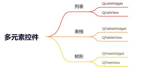 Qt多元素控件——qlistwidgetqlistwidget 一行显示4个元素 Csdn博客