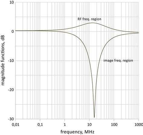 Simulation Result Of First Order Mos Only Polyphase Filter Download Scientific Diagram