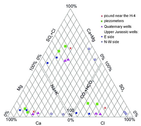 Piper Diagram With Results Of Chemical Analyses Of Groundwater And Download Scientific Diagram