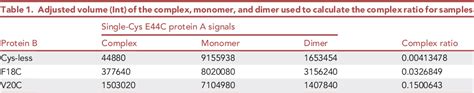 Table 1 From An Optimized Disulfide Cross Linking Protocol To Determine Interactions Of Proteins