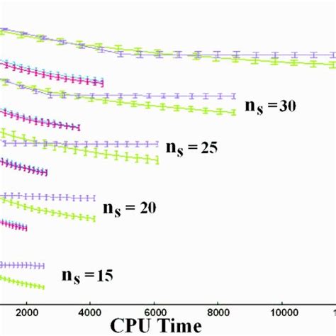 Plot Of The Objective Function Value F Against The Cpu Time For