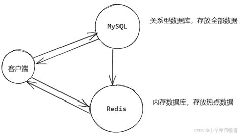 mysql的缓存策略 mysq技术选型缓存还是读写分离 csdn博客