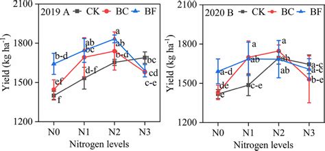 Soybean Grain Yield Under Different Organic Material And Nitrogen Download Scientific Diagram