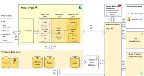 Data Product Proof Of Concept Poc Dataproductpoc Docs
