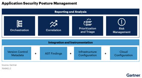 Top 4 Highlights Of Gartner Security Insights On Aspm And Differences