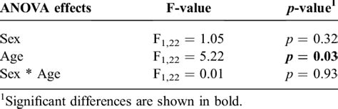 ANOVA Comparing Differences In Sex And Age Classes In Eye Surface Area Download Scientific