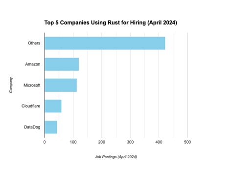 Big Tech Leads Rust Hiring But Smaller Players Join In By Rustaceans Editors Rustaceans