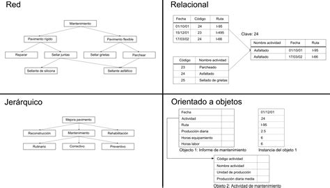 BASES DE DATOS RELACIONAL Mind Map