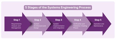 The Systems Engineering Playbook