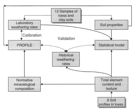schematic overview of the procedure used to develop calibrate and
