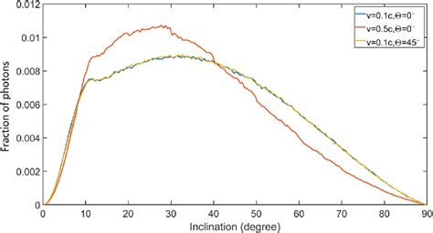 the fraction of class b photons as a function of observing