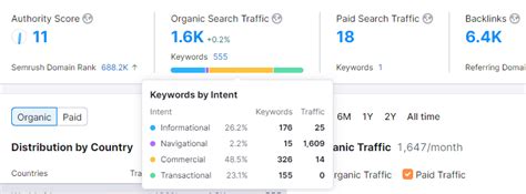 How Can Types Of Keyword Intent Impact SEO