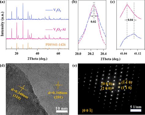 A Xrd Patterns Of V2o5 And V2o5 Al Partially Enlarged Peak At Around Download Scientific