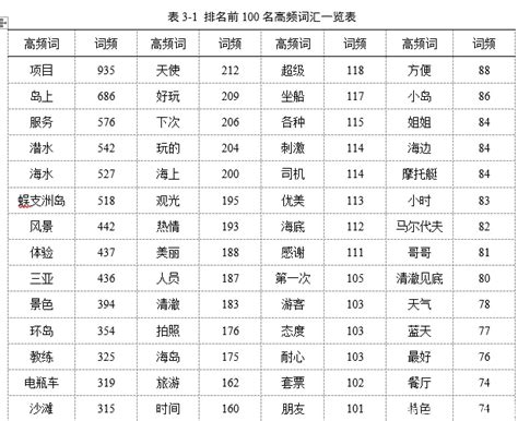 基于网络文本分析的xxx旅游目的地形象感知研究 哔哩哔哩