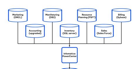 4 Types Of Etl Tools Description Pros And Cons And Use Cases Dev